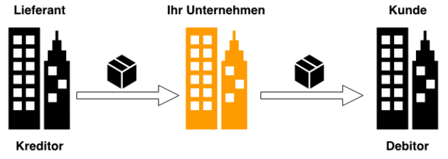 SAP System - Kreditor und Debitor