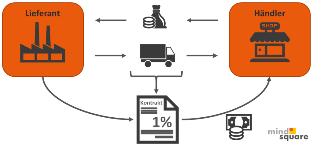 SAP CCS - Übersicht zum Konditionskontraktmanagement in SAP
