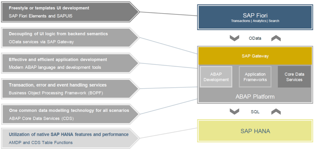BOPF - Business Objects Processing Framework | Erlebe Software