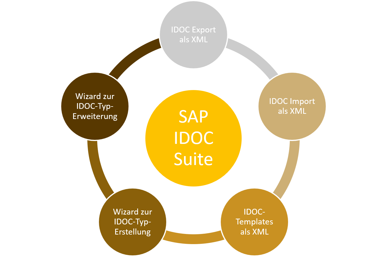 SAP IDOC Suite Sp rbare Erleichterung In Der IDOC Entwicklung Erlebe SAP IDOC Suite Sp rbare Erleichterung In Der IDOC Entwicklung Erlebe