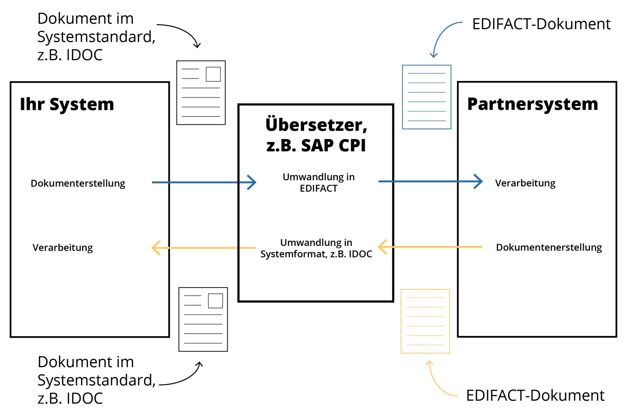 EDI-Anbindung im SAP-System: 3 Möglichkeiten | Erlebe Software EDI-Anbindung im SAP-System: 3 Möglichkeiten | Erlebe Software