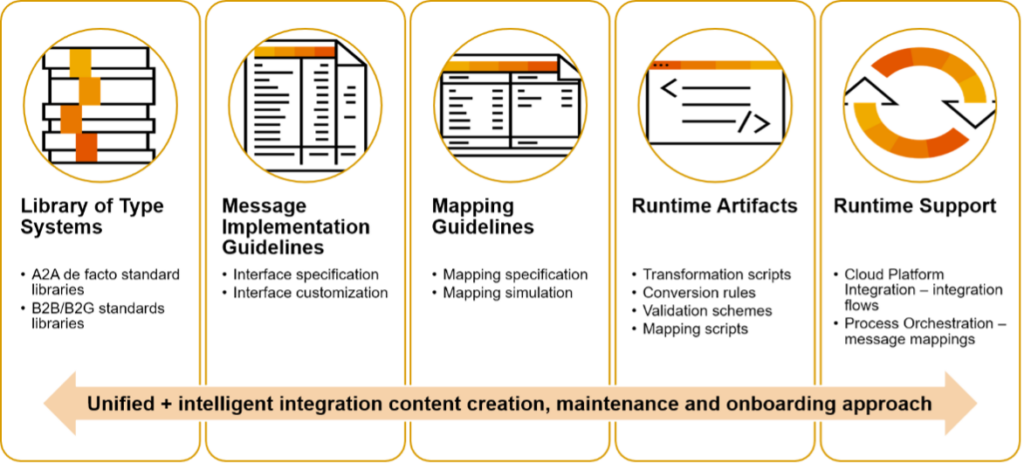 Effiziente EDI-Anbindung mit dem SAP Integration Advisor Effiziente EDI-Anbindung mit dem SAP Integration Advisor